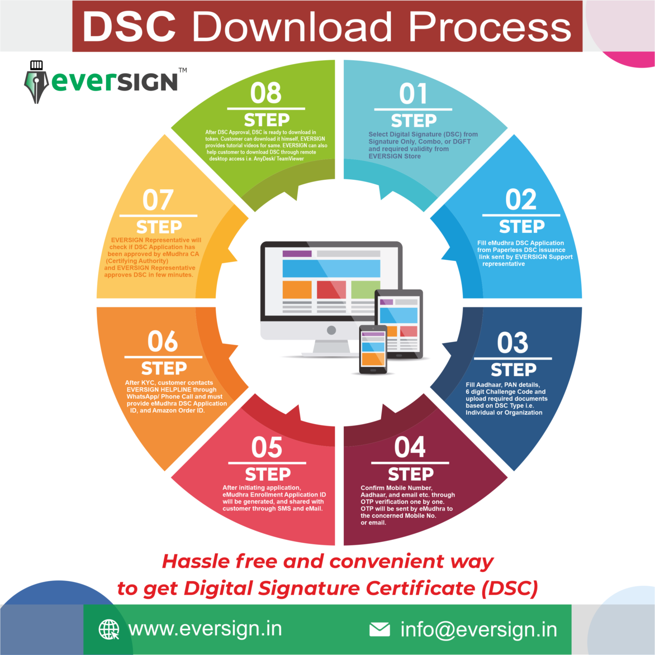 eMudhra (Class 3 Combo DSC) Digital Signature Certificate + Encryption - Individual - For 3 ...